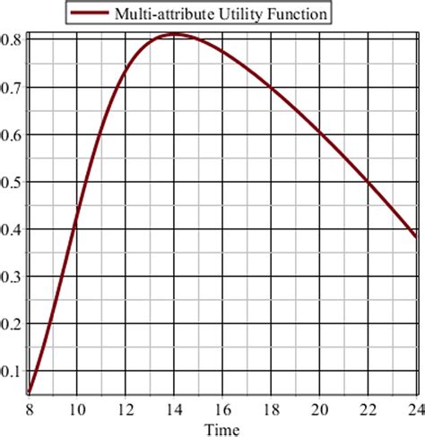 Concavity Plot For Multi Attribute Utility Function This Figure