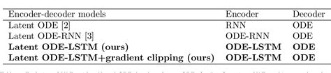 Enhancing Continuous Time Series Modelling With A Latent Ode Lstm