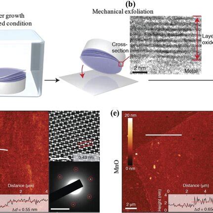 A Schematic Representation Of Layered Oxide Growth And Subsequent Download Scientific Diagram