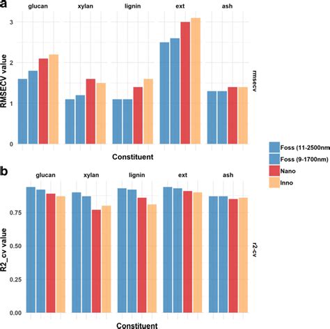 Top Root Mean Square Error Of Leave One Out Cross Validation Rmsecv