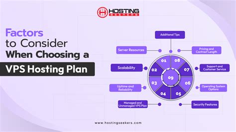 Choosing The Right VPS Hosting Plan 9 Factors To Consider