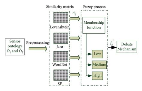 The Flowchart Of Fuzzy Similarity Measure Application Process
