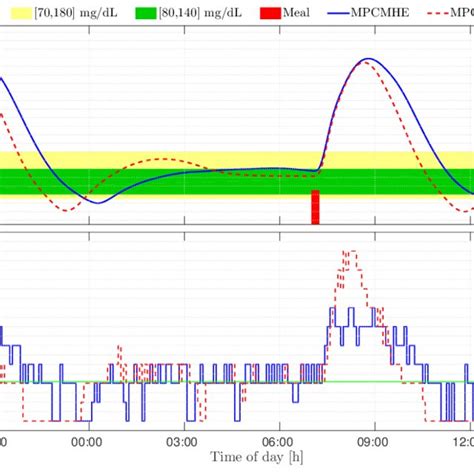 Results For Subject 7 With Random Additive Noise Seed 2 The Top Plot Download Scientific