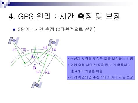 Ppt Gps 의 이해 Powerpoint Presentation Free Download Id4036697