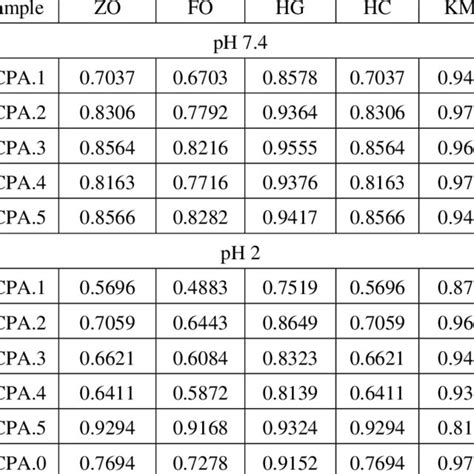 regression coefficient r 2 obtained from kinetic equations