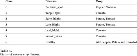 Training Test And Validation Values Used For Each Category Of Data