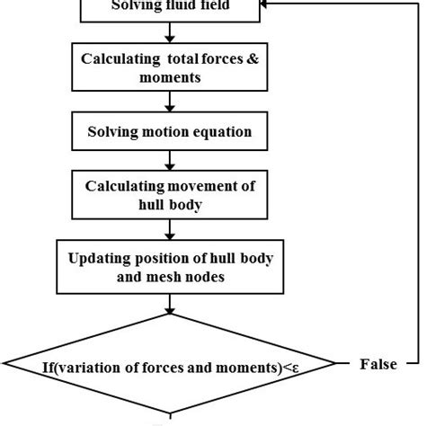 Computational Process Download Scientific Diagram