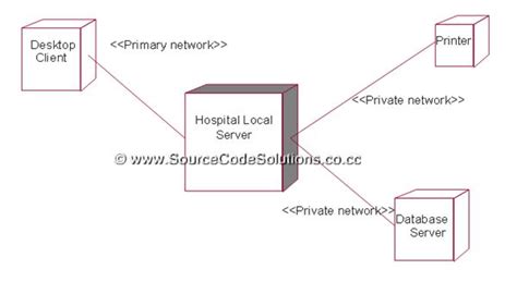 Uml Deployment Diagram Online