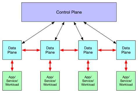 Service Mesh The Role Of Envoy