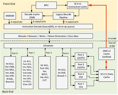 2 skylake microarchitecture cpu core block diagram [67] download