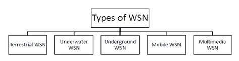 Different Types Of Wsns [14] Download Scientific Diagram