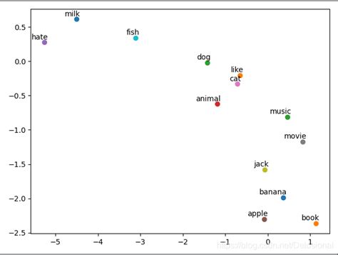 Pytorch实现word2vecskip Gram训练方式torchoptimadammodelparameters Lrle 3 Csdn博客