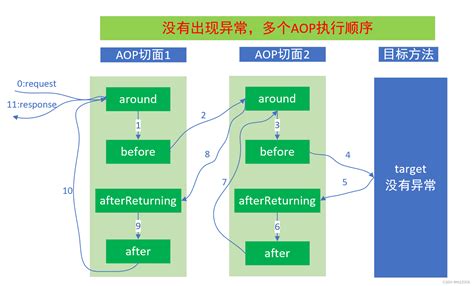 图解spring Aop Csdn博客