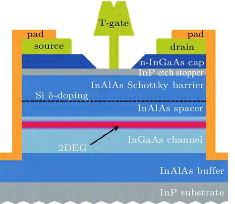 Color Online Schematic Cross Sectional View Of The Inp Based Hemt