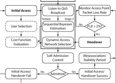 Distributed Terminal Oriented Network Assisted Handover Architecture Download Scientific Diagram