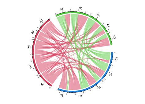 Multiple Group Chord Diagram A Bioinformagician