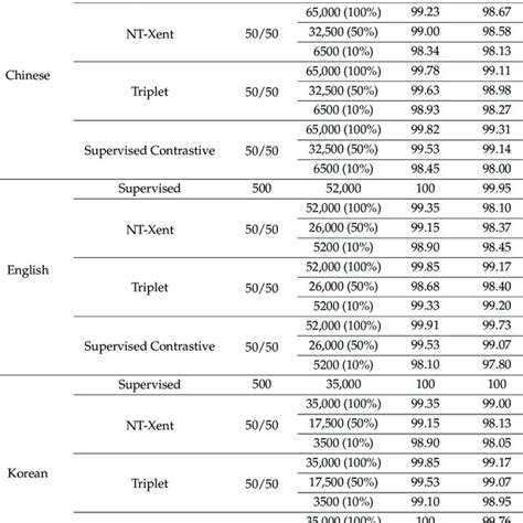Comparison Of Training And Test Accuracies Of Classifiers Trained On Download Scientific