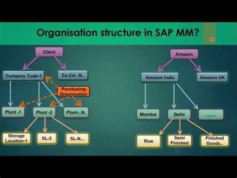 Enterprise Organization Structure SAP MM Configuration S HANA ECC SAPMM Sap