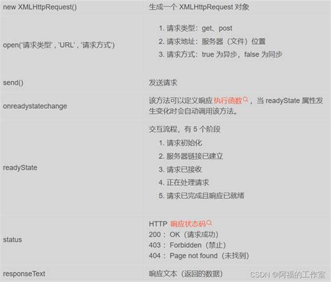 Js之ajax Csdn博客