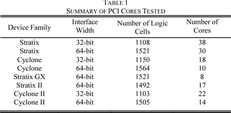 Table 1 From Slack Allocation And Routing To Improve Fpga Timing While