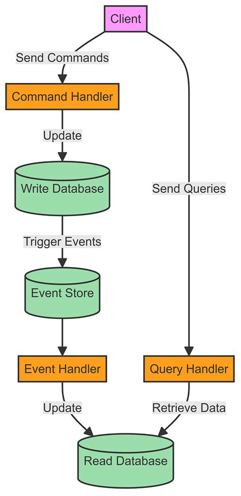 Implementing Cqrs And Event Sourcing In Distributed Systems By Mahi