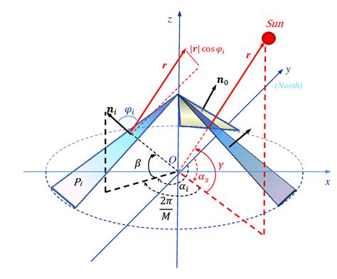 Xyz Vector At Collection Of Xyz Vector Free For Personal Use