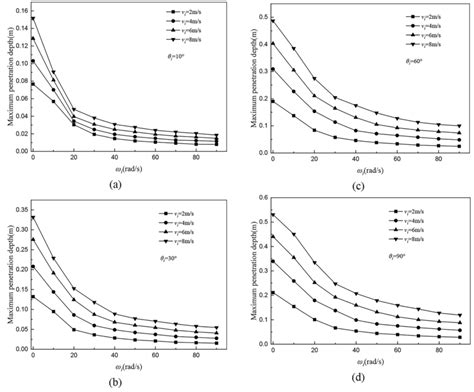Variation In The Maximum Penetration Depth Of The Rockfall With An Download Scientific Diagram