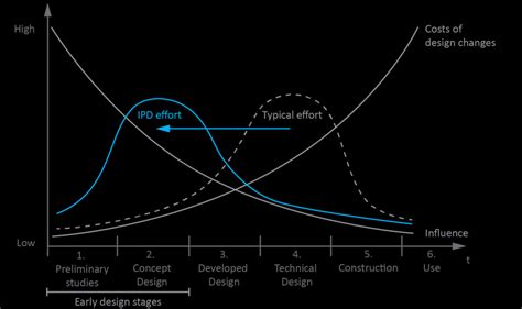 Macleamy Curve Curt 2004 P 4 Download Scientific Diagram