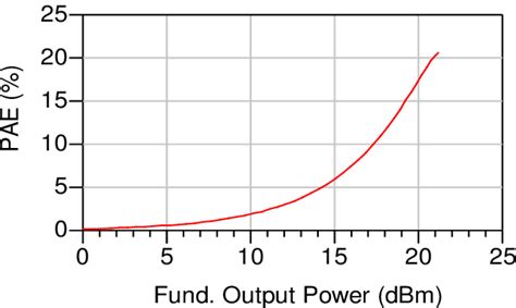 Power Added Efficiency Pae Versus Fundamental Output Power Of New