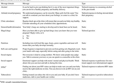 Table 1 From A Tailored Mhealth Intervention For Improving Antenatal Care Seeking And Health