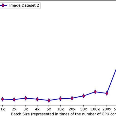 Pdf Large Scale K Means Clustering Using Gpus