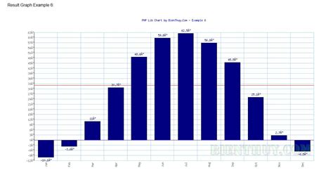 Lập Biểu đồ Bằng Php Với Php Lib Chart Biên Thùy