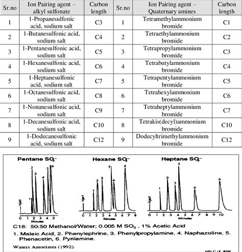 Figure 1 From A Practical Approach To Rp Hplc Analytical Method Development Semantic Scholar