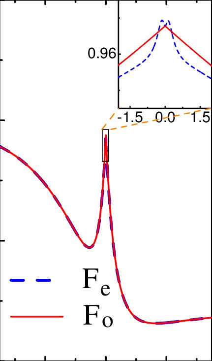 Color Online Fano Factor F As A Function Of ε1 − ε2 Calculated Using Download Scientific