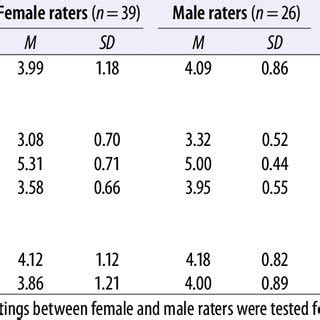 Levels Of Creativity Ratings Comparison Between Genders Download Scientific Diagram