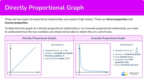 Directly Proportional Graph Math Steps Examples And Questions