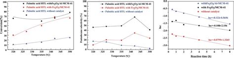 Effect Of Temperature On Palmitic Acid Conversion Left And