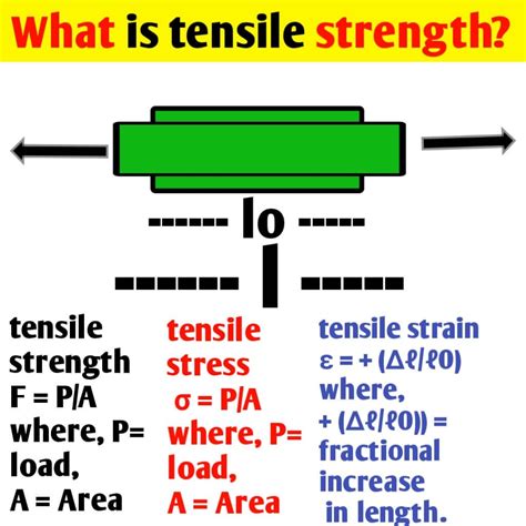 Compressive Strength Vs Tensile Strength Stress And Strain Civil Sir