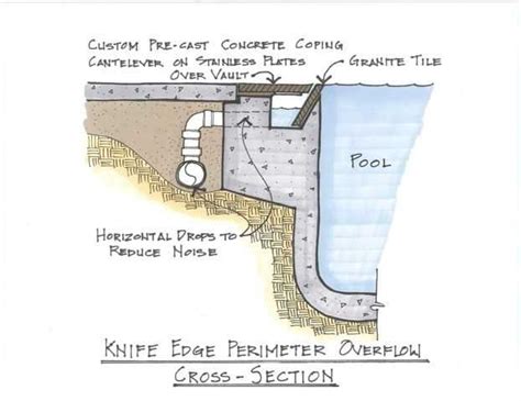 A Visual Guide To Swimming Pool Overflow Systems