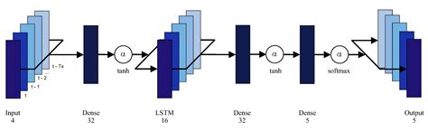 lstm recurrent neural network for hand gesture recognition using emg