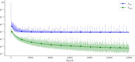 Figure 9 From Continuous Pde Dynamics Forecasting With Implicit Neural