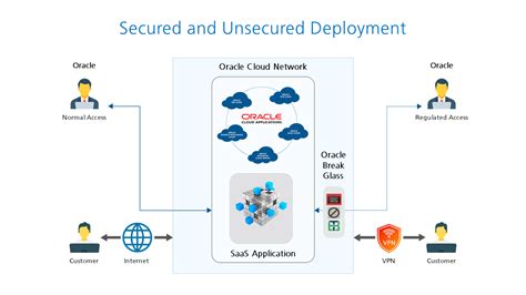 securing sensitive data in a saas ecosystem ltimindtree blog