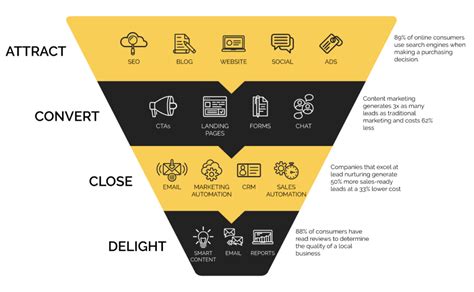 Introduction To The Inbound Marketing Funnel Pepper Content