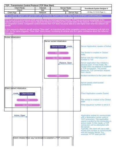 Tcp Slow Start Sequence Diagram Pdf