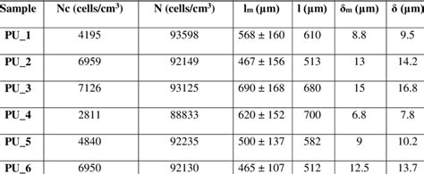 The Cell Morphology Characteristics Of The Polyurethane Foams That