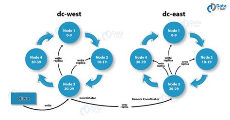 Cassandra Architecture And Its Key Terms Complete Guide Dataflair
