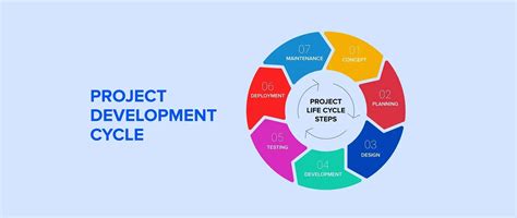 Mastering The Project Development Cycle A Continuous Journey Anmel