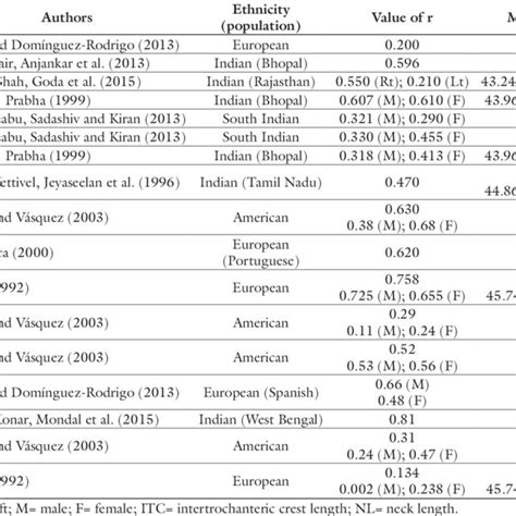 Values Of Coefficients Of Correlation R Between Proximal And Shaft Download Scientific