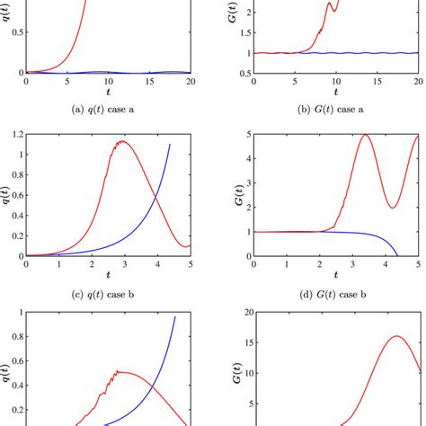 Plots Of Q T And G T For The 4cc Results Blue And Numerical Nlse Download Scientific
