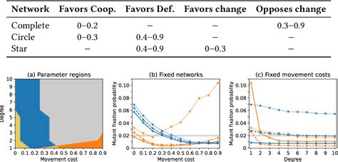 Table 2 From The Evolution Of Cooperation In A Mobile Population On